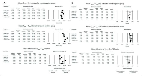 Forest Plot Demonstrating The A Mean T Peak T End Intervals In The