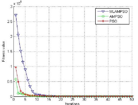 figure 1 from particle swarm optimization with comprehensive learning a