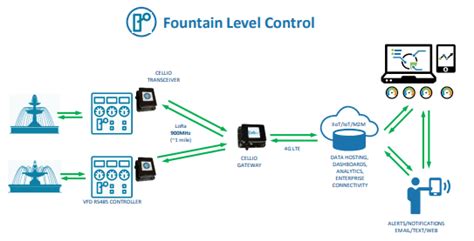 Device Solutions And Tagoio Powering Smart Campus Solution Tagoio