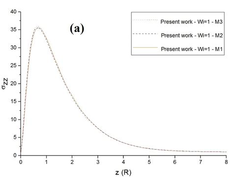 The Normal Component Of Conformation Tensor In The Flow Direction On