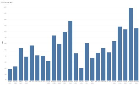 How To Use Custom Date Formatting To Improve Time Series Charts In