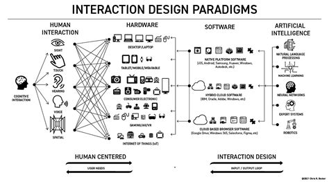A Comprehensive List Of Human Computer Interactions By Chris R Becker Ux Collective