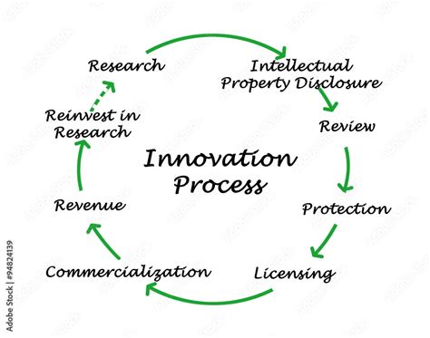 Diagram Of Innovation Process Stock Illustration Adobe Stock