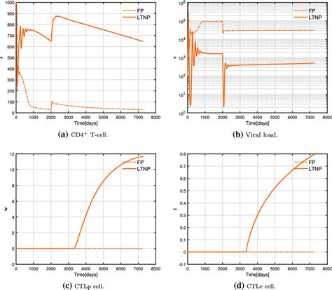 Hiv Dynamics When Treatment Is Started On The 2000th Day In 20 Years Download Scientific Diagram