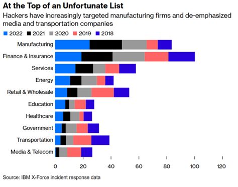 Increasing Manufacturing Iiot Cyberattacks And Strategies