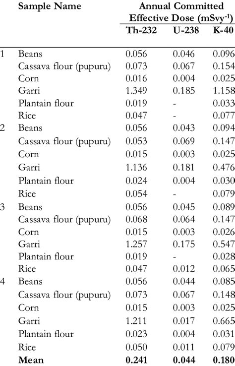 Annual Committed Effective Dose For The Samples Download Scientific