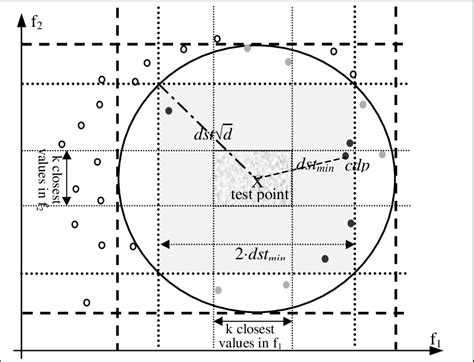 The Used Hyper Rectangle Hypersphere And Hypercubes In The Fast K Nn