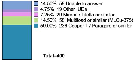 Most Common Iuds Found Fragmented Inside The Uterus Download