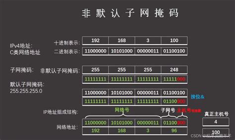 【计算机网络】 子网划分什么是子网广播和有限广播 Csdn博客