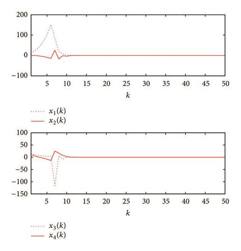 Asymptotic Convergence Of The System When N 60 Under Method I