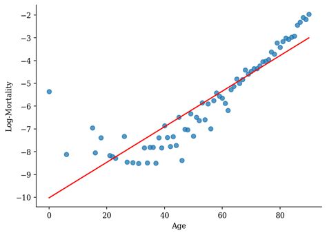 Actl3142 Moving Beyond Linearity