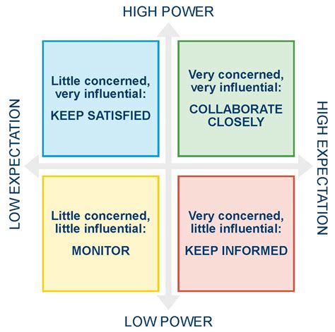 Power Vs Interest Matrix