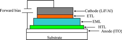 Typical Structure Of A Multilayer Oled Device Download Scientific