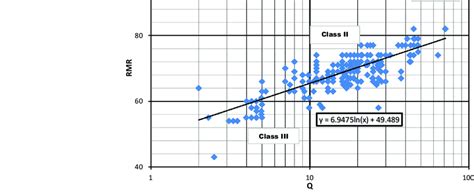 Correlation Of RMR Vs Q In JRC Project Winn 2019 Download Scientific Diagram
