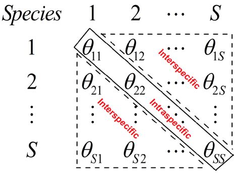 Figure A1 Matrix Of Intra And Interspecific Interaction In Which We Download Scientific