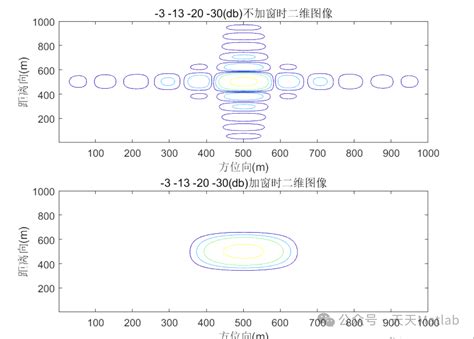 【雷达成像】雷达sar成像仿真的应用附matlab代码matlab Sar Bp成像 Csdn博客