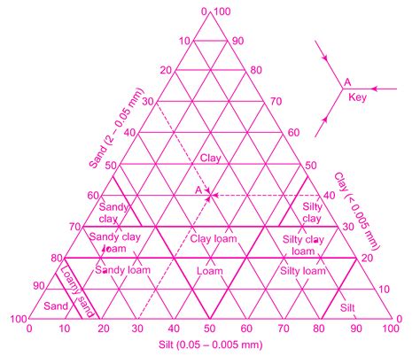 Soil Classification Backbone Of Soil Mechanics Civil Engineering Profile