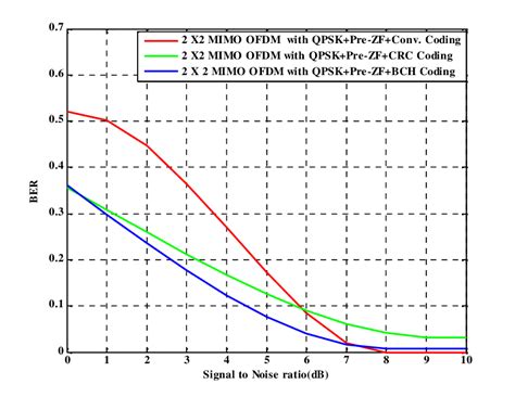 ber performance of a secured mimo ofdm wireless communication with