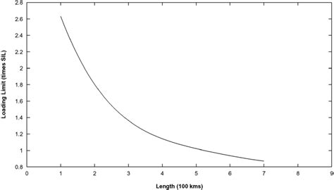 Standard Loadability Curve Of Transmission Lines As Per CEA Manual Download Scientific Diagram