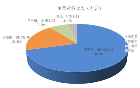 财报透视7亿元营销仅换来1 3亿元盈利 汇洁股份业绩掉头 上半年净关店51家 汇洁股份 002763 股吧 东方财富网股吧