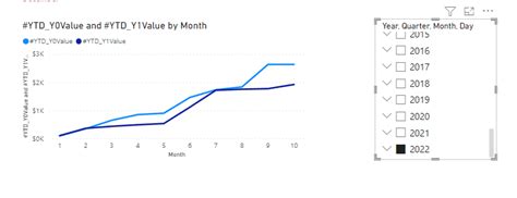 Solved Cumulative Total With Dynamic Date Variables And S