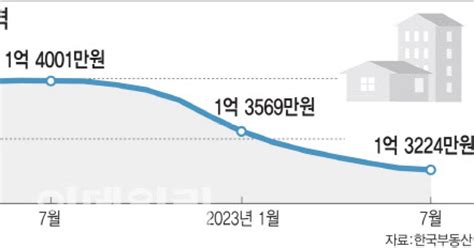 49만 가구 전세보증금 미반환 공포 여전