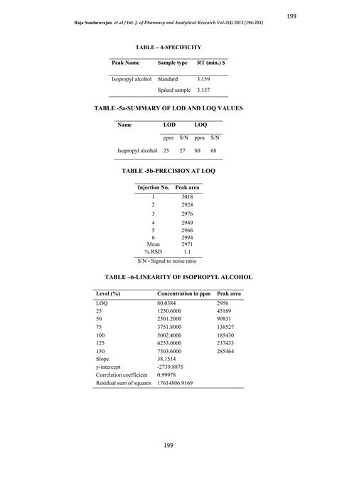 Analytical Method Development And Validation For Residual Solvent Of Diltiazem Hydrochloride
