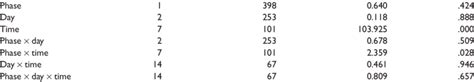 Repeated Measures Linear Mixed Model Analysis Results By Phase Day Download Table