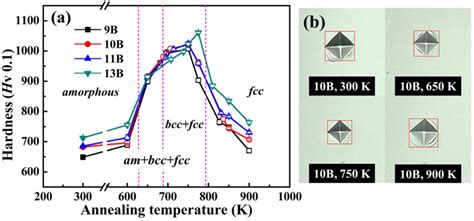 A The Evolution Of Vickers Hardness Hv As A Function Of Annealing