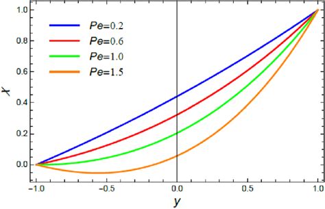 The Microorganisms Distribution χ For Different Amounts Of The Peclet Download Scientific