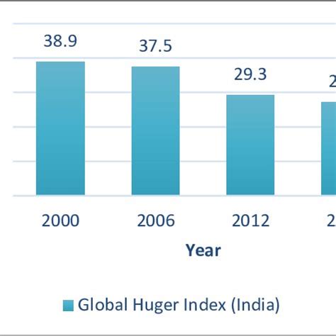 Global Hunger Index Scores Of India Global Hunger Index Database Download Scientific Diagram