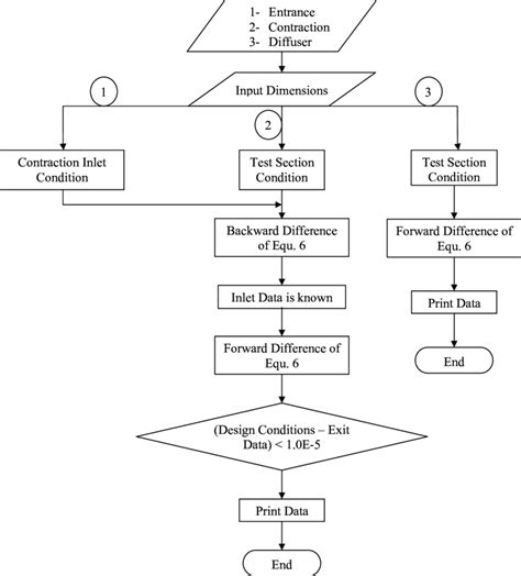 Computer Program Flow Diagram Computer Program Flowchart