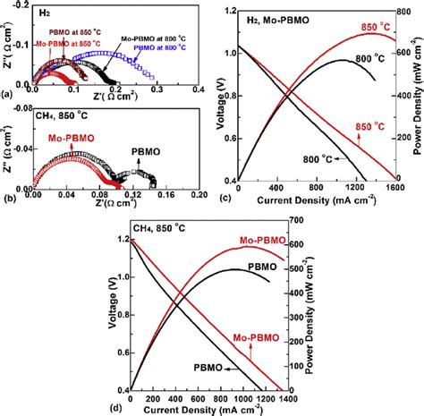 The Half Cell Eis Results Of A Pbmo And Mo Pbmo Anodes In H 2 At 800