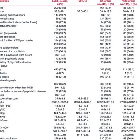 Patients Demographic Characteristics And Univariate Analysis Download Scientific Diagram