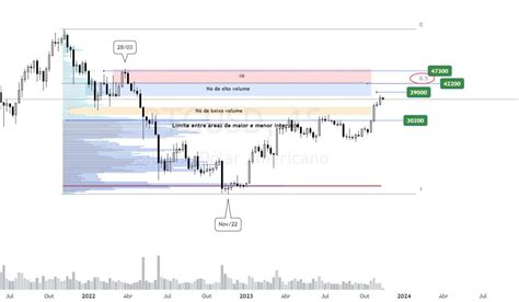 Há espaço para mais valorização do BTC Foxbit