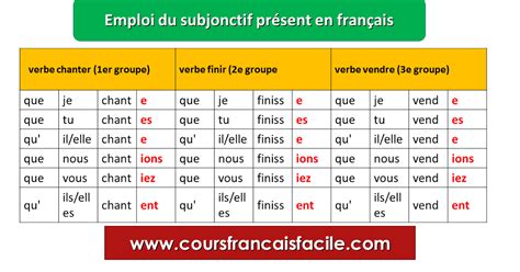 Emploi Du Subjonctif Présent En Français Subjonctif Présent France
