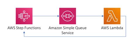 Why Im Not Using Lambda Step Functions Yet By Teri Radichel