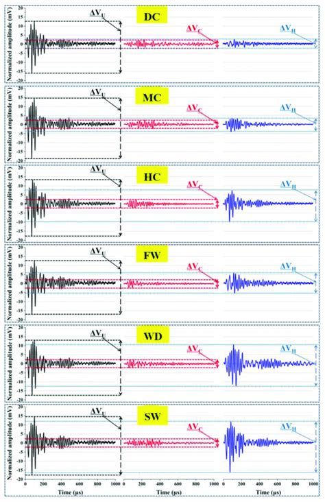 Ultrasonic Waveform Of Samples Cured In Different Conditions