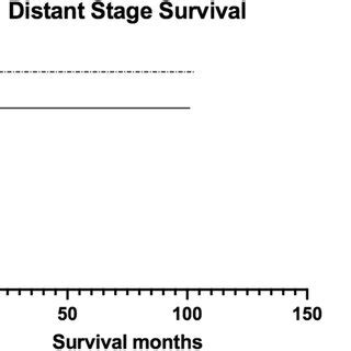 Log Rank Survival Curve For Patients With Distant Metastatic Disease In Download Scientific