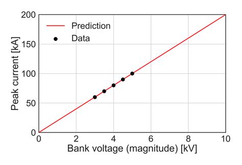 6 Prediction Of Peak Main Bank Currents Note That The Error Bars Are