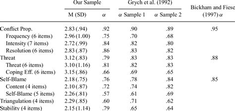 Descriptive Statistics And Internal Consistency Download Table