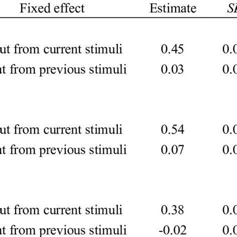 Parameter Estimate For The General Linear Mixed Effect Models In