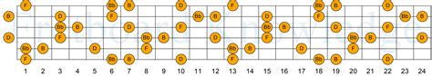 D F Bb B Fretboard Knowledge D F Bb B Fretboard Knowledge
