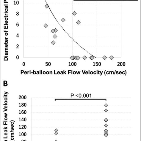 Relationship Between Peri Balloon Pulmonary Vein Pv Leak Flow And Pv
