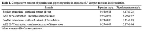 Scielo Brasil Rapid Validated Hptlc Method For Estimation Of Piperine And Piperlongumine In