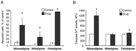 Candidate Agents Induce Apoptosis In Malignant Cholangiocytes Download Scientific Diagram