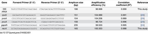 Primer Information For 6 Selected Candidate Reference Genes Download Table