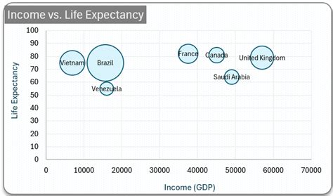How To Create A Bubble Chart In Excel