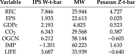 Unit Root Tests Variables In Level Download Scientific Diagram