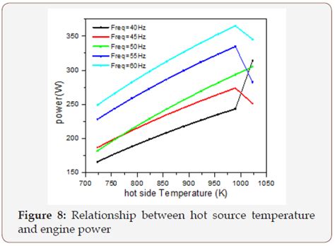 Performance And Design Optimization Of Solar Powered Stirling Engine
